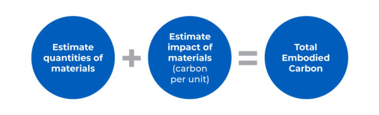 How To Reduce Embodied Carbon in Buildings and Why It Matters - RWDI