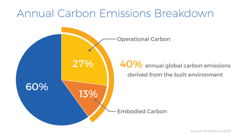 How To Reduce Embodied Carbon in Buildings and Why It Matters - RWDI